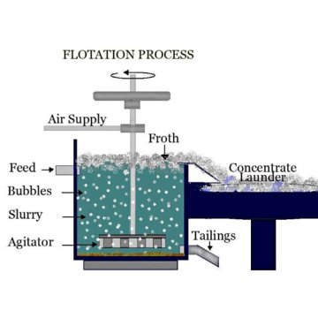 Flotation Reagent Preparation | Ore Dressing Reagent Ratios